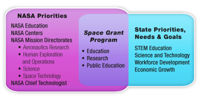 700 Grant Opportunities to Fund Your STEM Classroom - STEM Supplies
