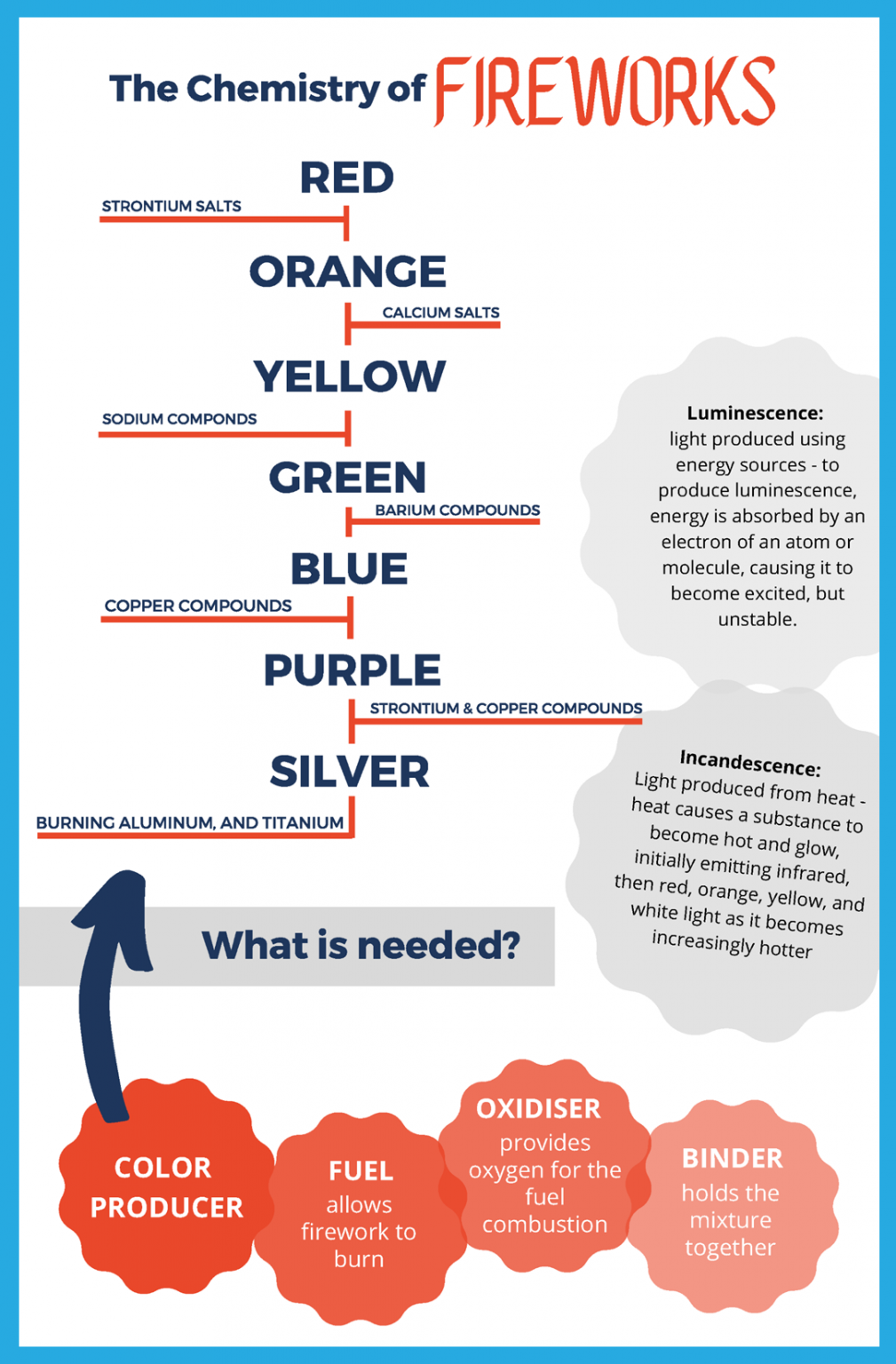 The Chemistry of Fireworks - STEM Supplies
